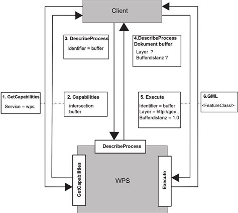 Web Processing Service Wps Functions Url 1 Slika 1 Funkcije Download Scientific Diagram