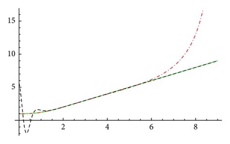 The Padé Approximant [9 10]{ϕ20 X } Dot Dashed Line Far Field Download Scientific Diagram