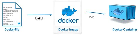 Podman Vs Docker Explained Find The Best Container Tool
