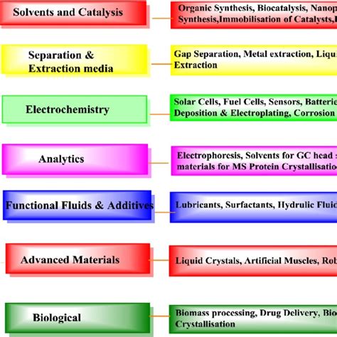 Applications Of Ionic Liquids Download Scientific Diagram