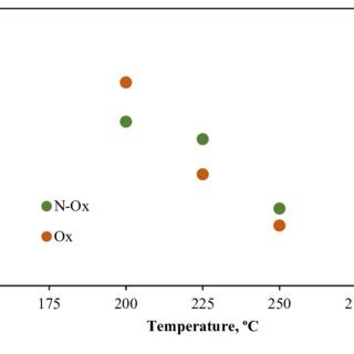 Van Krevelen Diagram Of Non Oxidative And Oxidative Torrefaction