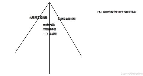 【java】程序、进程、线程及创建线程的三种方式 进程 java csdn博客