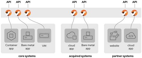 Red Hat Build Of Apache Camel Red Hat Developer