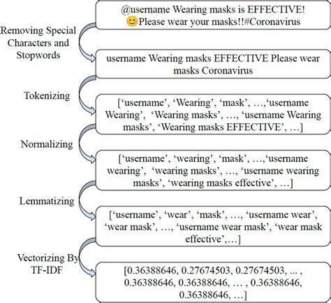preprocessing steps for tweets download scientific diagram