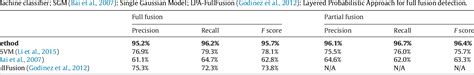 Table 2 From Hierarchical Convolutional Neural Network For Vesicle Fusion Event Lassification