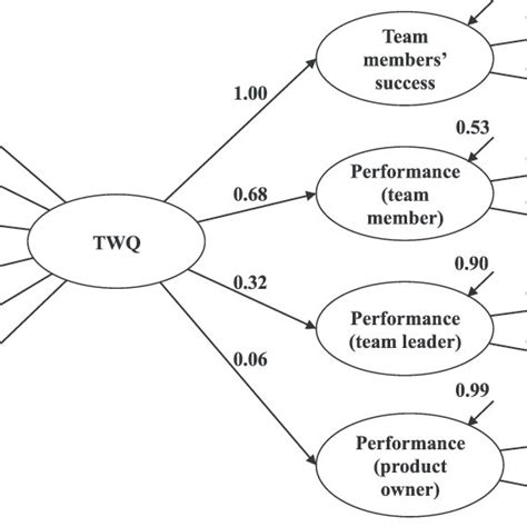 Standardized Factor Loadings Structural Path Coefficients And Error