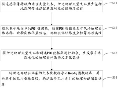 Geographic Knowledge Graph Database Construction Method And Device