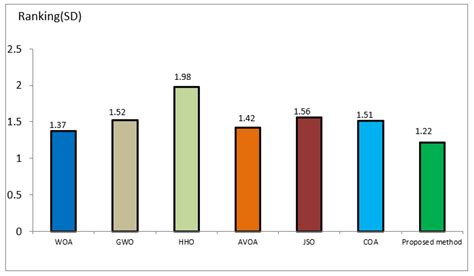 Pv Cells And Modules Parameter Estimation Using Coati Optimization Algorithm