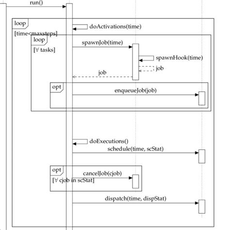 1 Execution Of Simulation Download Scientific Diagram