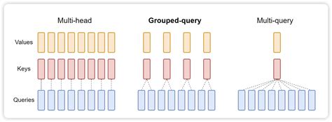 当计算撞上内存墙：attention！注意力机制及其优化算法浅析 知乎