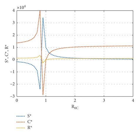 Forward Bifurcation Of Cholera Only Model At R01 Download Scientific Diagram