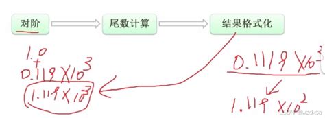 计组 浮点数运算 浮点数计算计组 csdn博客