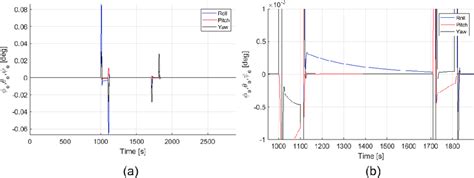 Attitude Tracking In Terms Of Euler Angles With Pid Controller A