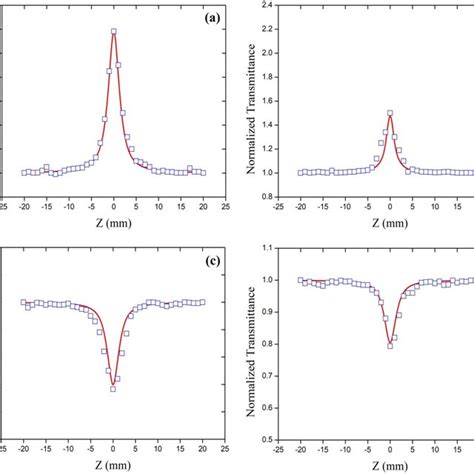 Pure Nonlinear Refraction Curve Of Natural Pigment In A Acetone B