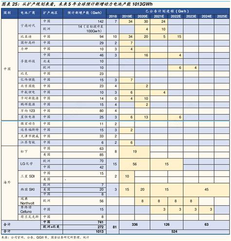 图表25：从扩产规划来看，未来5年全球预计新增动力电池产能1013gwh行行查行业研究数据库
