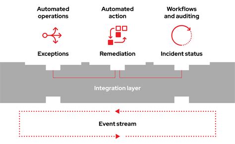 Red Hat Ansible Automation Platform For Event Driven Automation