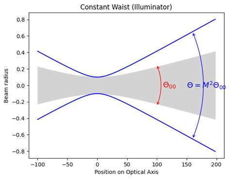 M² Theoretical Frameworks laserbeamsize documentation
