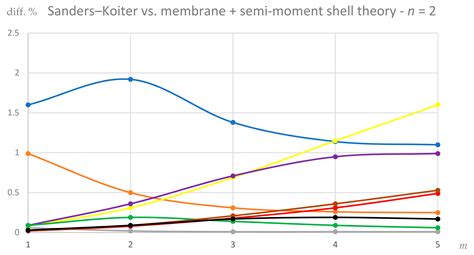 Applicability And Limitations Of Simplified Elastic Shell Theories For
