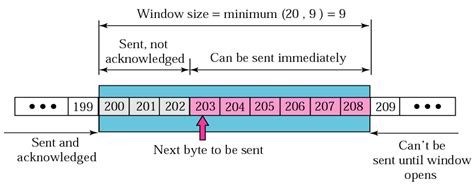 深入理解TCP协议及其源代码 send和recv背后的数据收发过程 yorkiii 博客园
