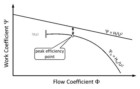 Peak Efficiency Point Of The ψ Φ Correlation Download Scientific Diagram