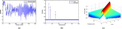 Figure 1 From Joint Wideband Interference Suppression And Sar Signal Recovery Based On Sparse