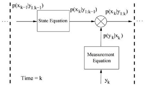 Algorithm Of Recursive Bayesian Estimation Download Scientific Diagram