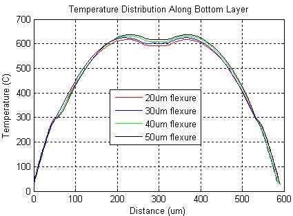 Ansys Simulation Result Figure 6 Temperature Distributions Along The Download Scientific