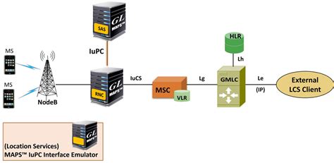 MAPS IuPC Interface Emulator Positioning Calculation Application Part PCAP