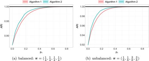 Simulations For 4 Block Sbm Parameterized By Block Connectivity Download Scientific Diagram