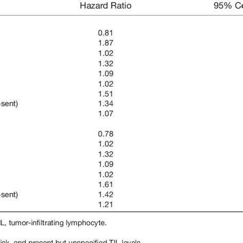 Multivariable Predictors For Melanoma Specific Survival Download Scientific Diagram
