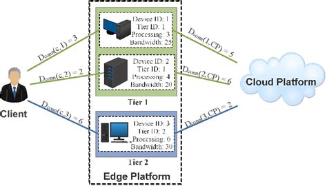 Multi Tier Edge Network Architecture Download Scientific Diagram