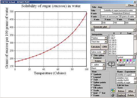 Solubility Of Sugar In Water