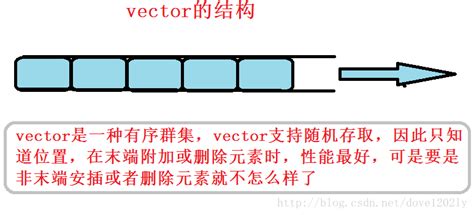 使用迭代器模拟实现c Vector Csdn博客