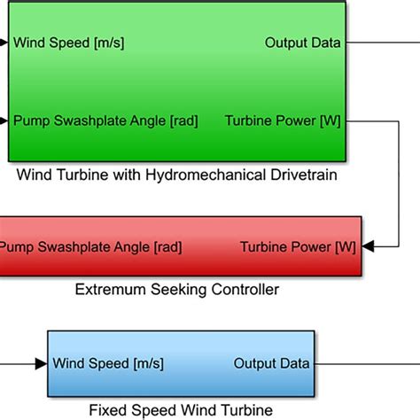 System Model Implementation In Simulink For The Compared Wind Turbine