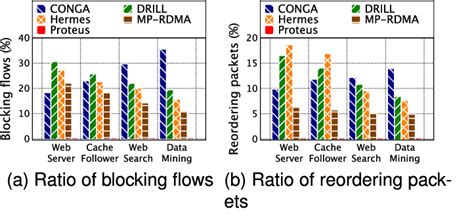 Figure 1 From Load Balancing With Multi Level Signals For Lossless