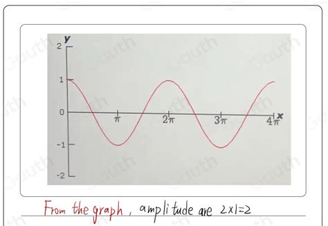 Solved The Graph Shows The Function Y Cos X What Is The Amplitude Of The Function A 1 B