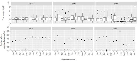 Figure A1 Boxplots Showing Both Temporal And Spatial Variation Of The
