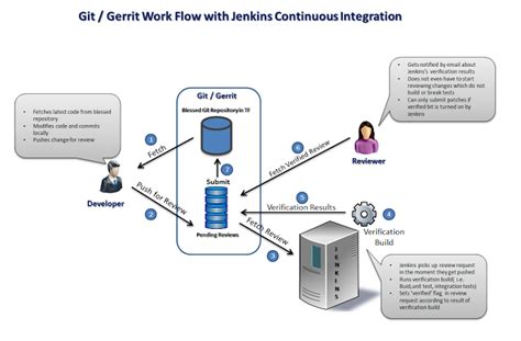 Explores Gerrit And Jenkins Integration Setup Promptcloud
