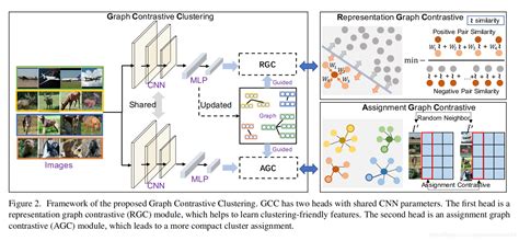 graph contrastive clustering：图对比聚类 csdn博客