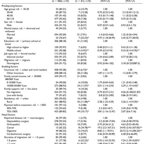 Logistic Regression For The Factors Related To Treatment Delay