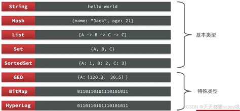 Redis基础入门教学:五个基本数据类型,java客户端java Redis数据类型 Csdn博客 Redis基础入门教学:五个基本数据类型,java客户端java Redis数据类型 Csdn博客