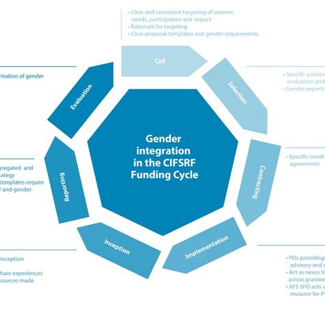 Gender Integration In Cifsrf Download Scientific Diagram