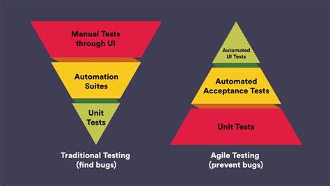 Traditional Testing Vs Agile Testing Which Way To Go