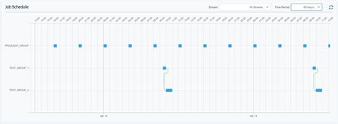Viewing The Scheduler Gantt Chart