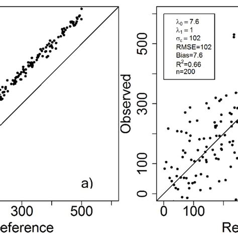 Two Cases A B Have Approximately The Same Rmse But Different Error Download Scientific