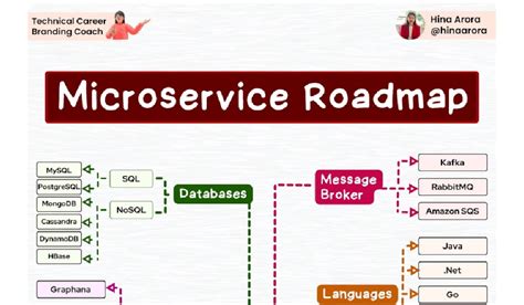 Microservice Roadmap Cahyowebid