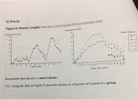 Solved G Density Figure Density Graphs From Chegg Com
