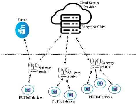 Sensors Free Full Text Secure Puf Based Authentication Systems