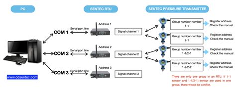 Lora 무선 압력 센서 신호 채널을 수정하는 방법은 무엇입니까 Sentec