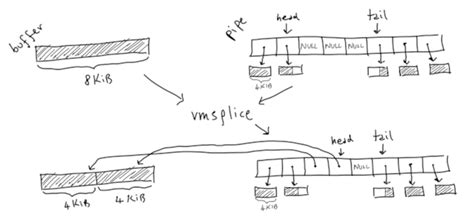 optimizing linux pipes hackaday